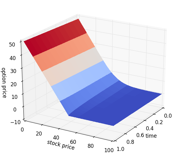 On Pricing Options With Finite Difference Methods FigureOut